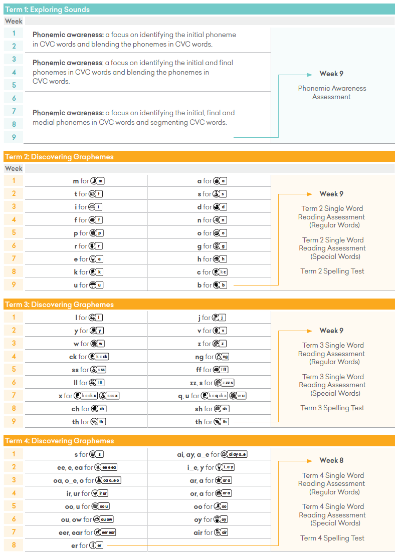 Sound Waves Literacy A guide to Sound Waves spelling and reading ...